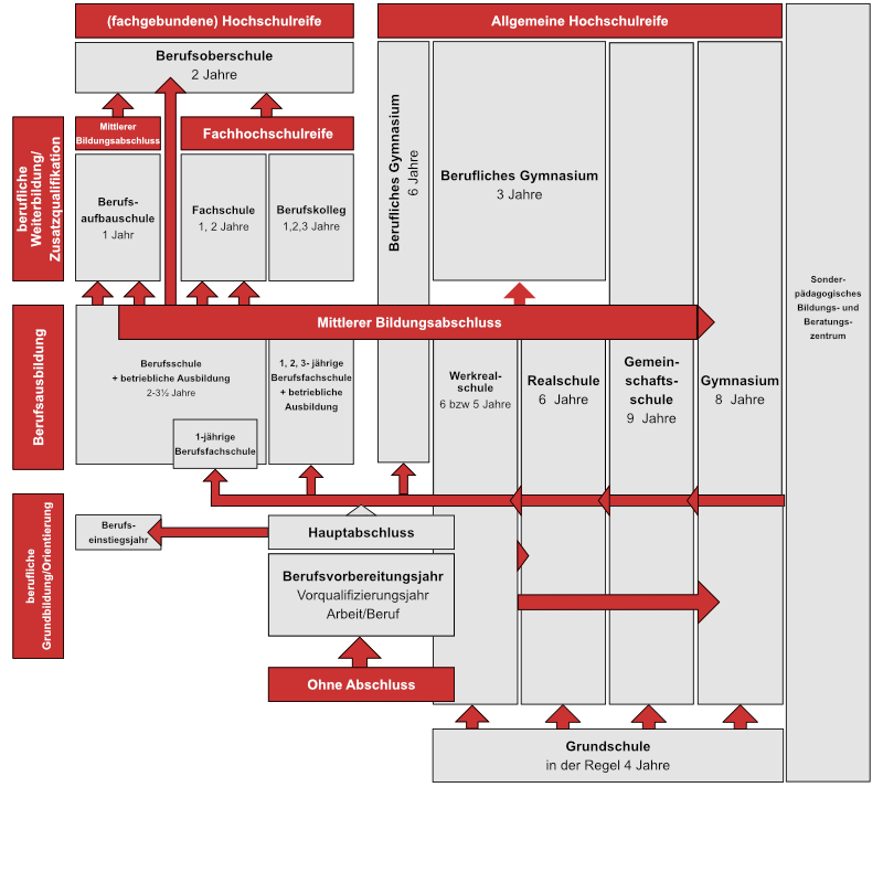 Schulabschluss in Baden-Württemberg: Abitur, Real- und Hauptschule